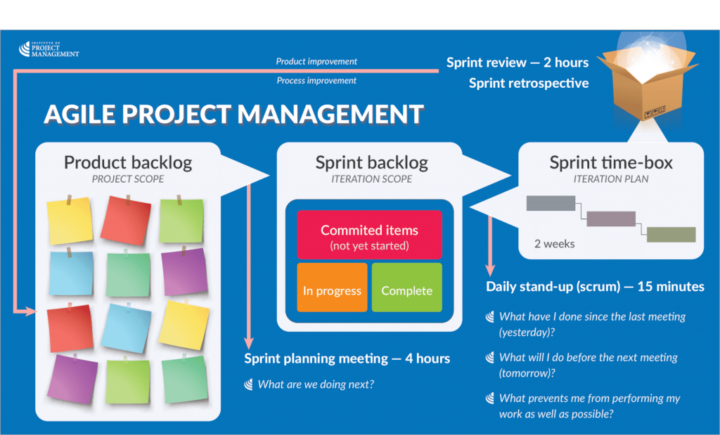 agile project management – OPEN